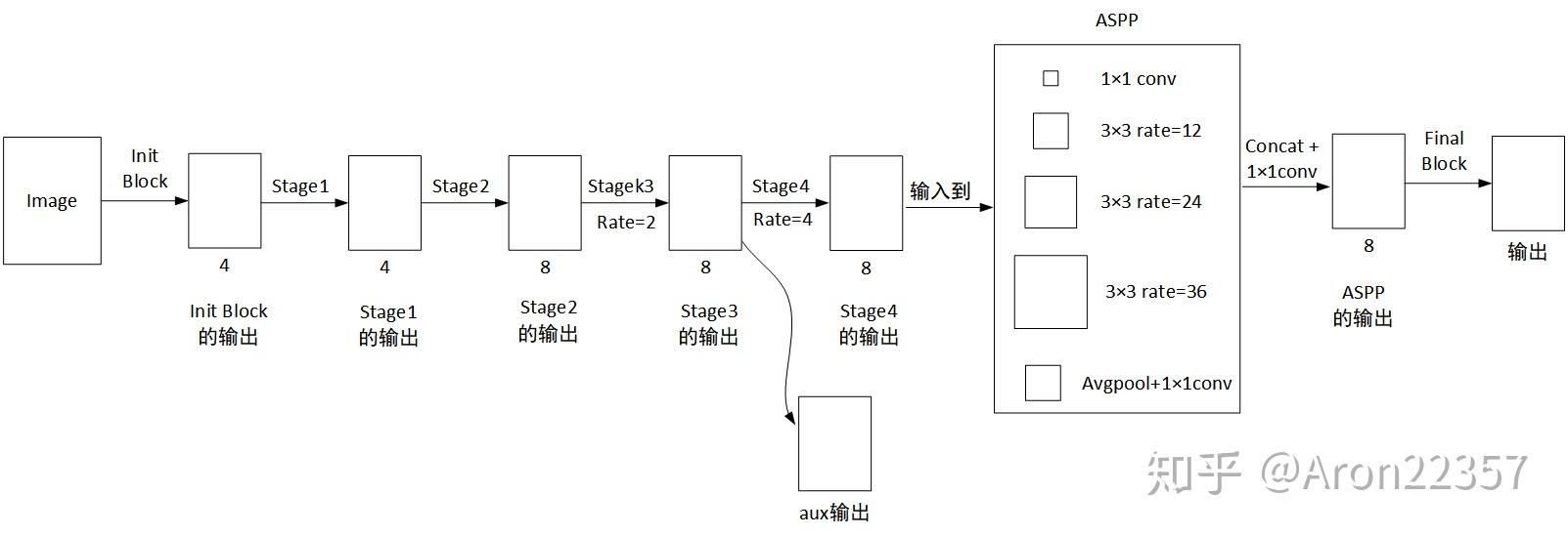 ResNet50/Deeplabv3/Deeplabv3+框架解读 - 知乎