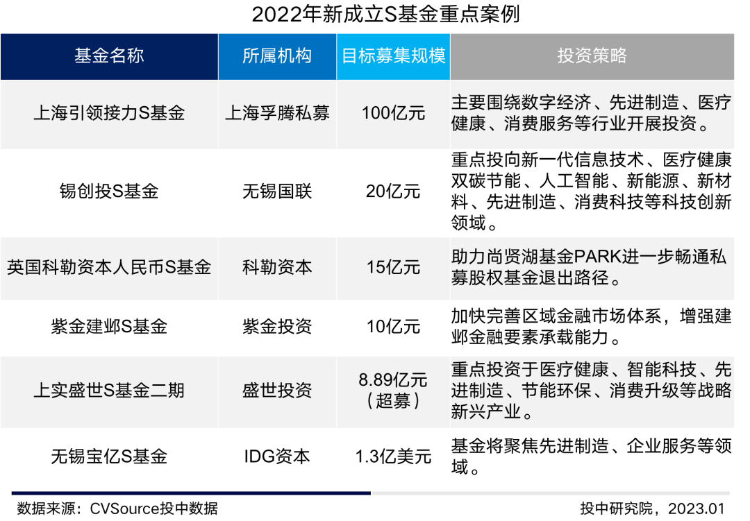 2022年度VC/PE报告 - 知乎