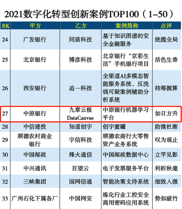 九章云极DataCanvas荣登2021推动企业数智化升级三大TOP榜单 - 知乎