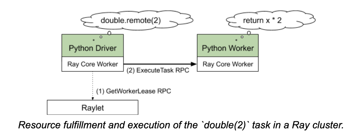 Ray 1.0 架构解读 - 知乎