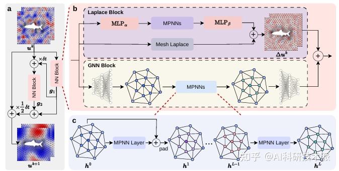 PINN再发Nature！与GNN结合，新颖度拉满！预测时间狂降430倍！ - 知乎