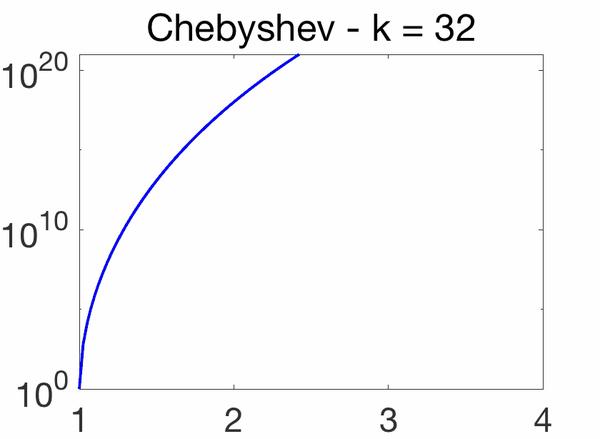 加速方法01：Chebyshev加速 - 知乎
