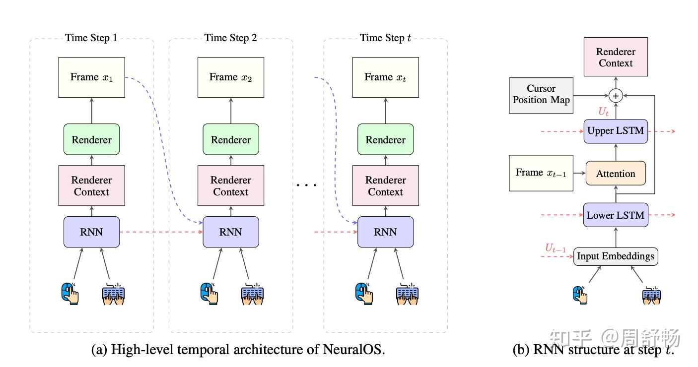 远程桌面蒸馏成RNN+扩散模型：NeuralOS: Towards Simulating Operating Systems via Neural Generative Models - 知乎