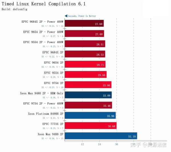 AMD EPYC 9684X Genoa-X HPC 性能基准测试分享 - 知乎