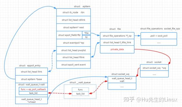 图解 epoll 是如何工作的及epoll实现原理 - 知乎
