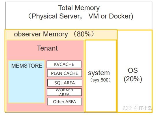 OceanBase 存储引擎高级技术 - 知乎