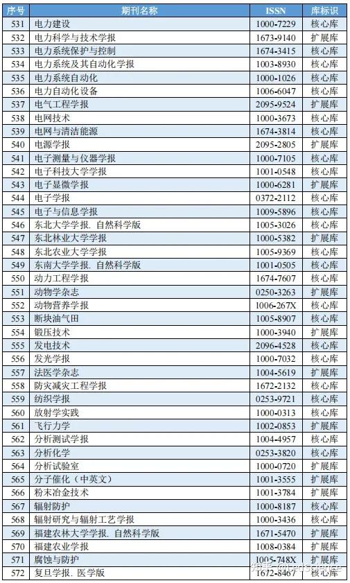 CSCD核心目录（2025-2026）重磅发布！附完整名单 - 知乎