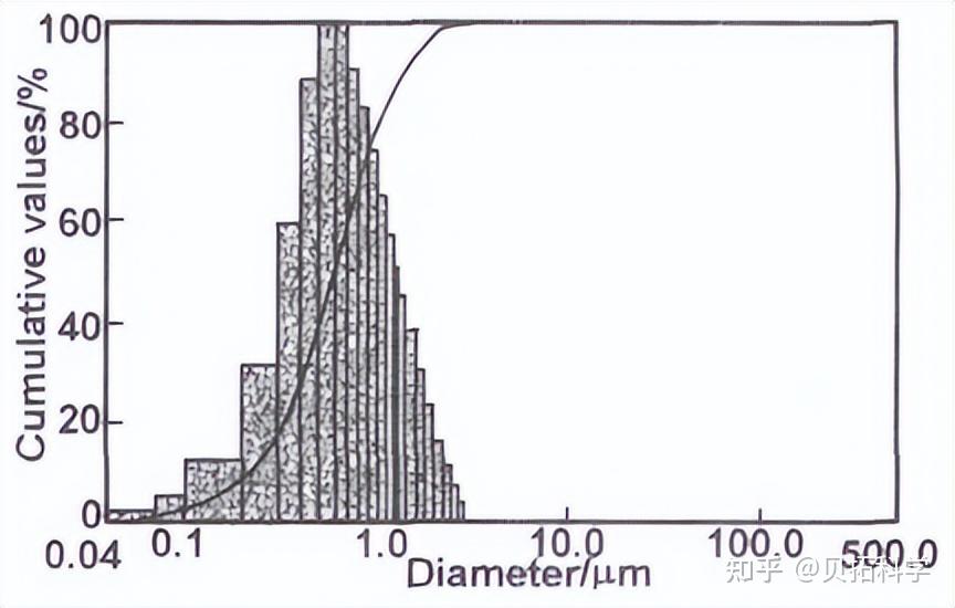 纳米粒径的定义及测试方法 - 知乎