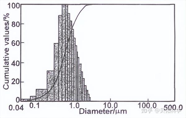纳米粒径的定义及测试方法 - 知乎