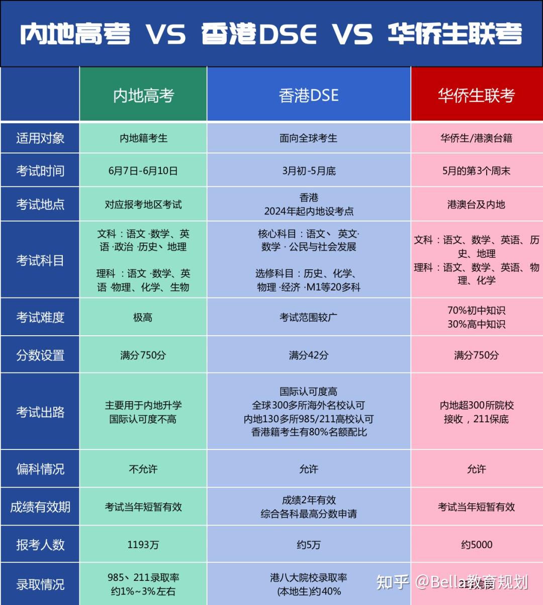 香港DSE课程与港澳台联考有什么区别？香港DSE升学路径有哪些？ - 知乎