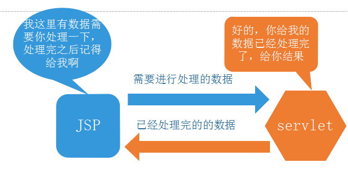 Jsp和Servlet之间值传递的N种方法 - 知乎