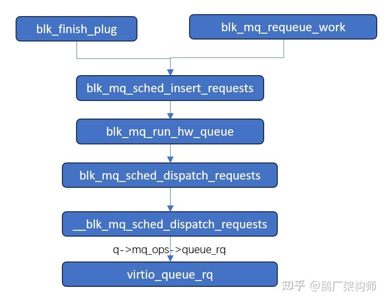 xfs文件系统：layout与架构、源码分析 - 知乎