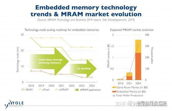 eMRAM时代终于要来了？ - 知乎