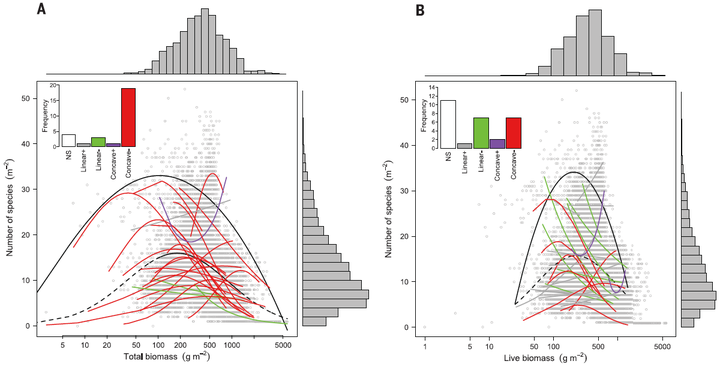 #生物多样性#27【Science：植物物种丰富度和生产力间的关系呈单峰型】 - 知乎