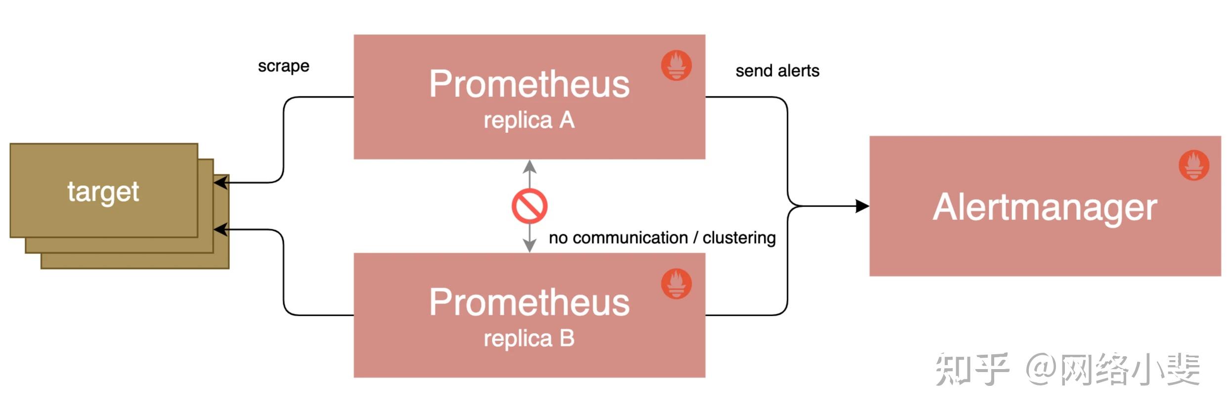 Prometheus 监控笔记（1）：你真的会玩监控吗？ 知乎 