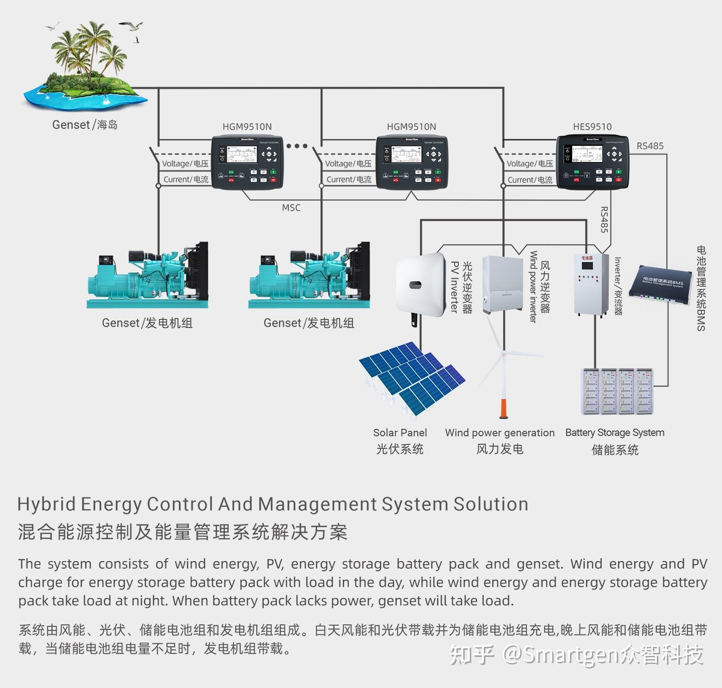 混合能源（风能、光伏、柴油发电机、储能）控制解决方案 - 知乎