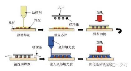 半导体封装“底部填充 (Underfill)”工艺技术的详解； - 知乎