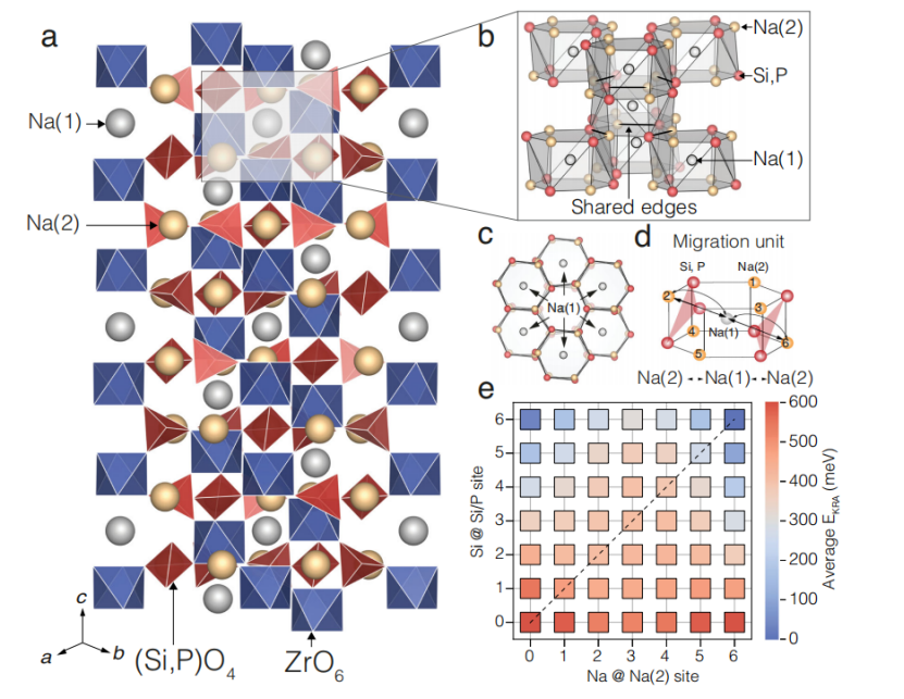 研究发现一种新的NASICON固体电解质，可实现固态钠电池的超快充放电 - 知乎