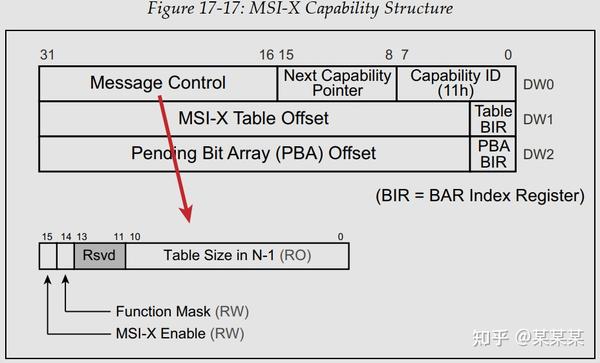 PCIE MSI and MSI-X - 知乎