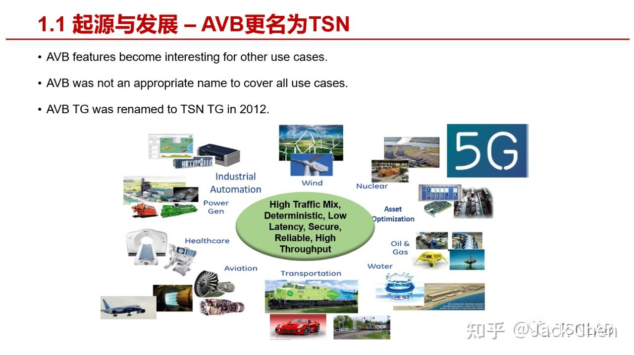 TSN起源、发展与技术全景图 - 知乎