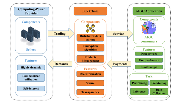 如何守护AIGC中的数据安全？探索隐私计算和区块链的应用！ - 知乎