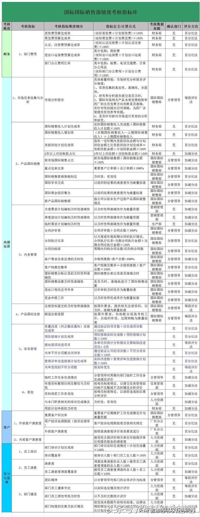 14个部门 ‖ 500个常用绩效考核指标大全（珍藏版） 知乎