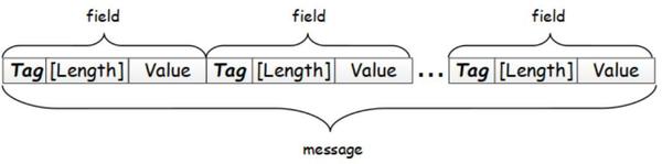 了解一下ProtoBuf - 知乎