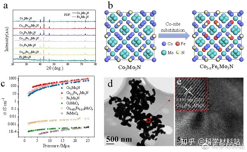 华南理工崔志明课题组ACS Energy Letters：组分可调控Co3−xFexMo3N高效催化析氧反应 - 知乎