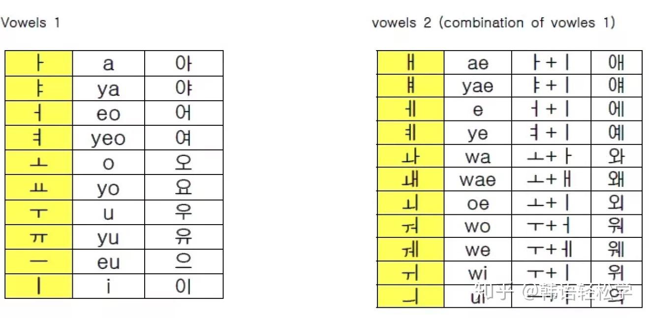 韩语发音表及读法大解析！ - 知乎