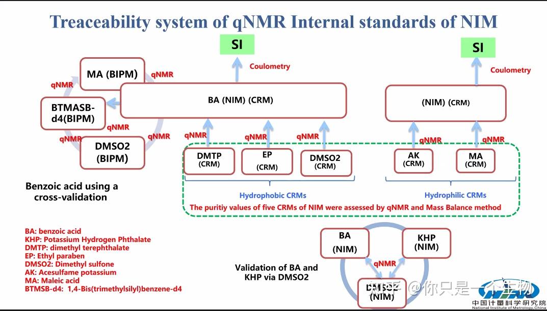 Quantitative Nuclear Magnetic Resonance(qNMR)Methods in Metrology - 知乎