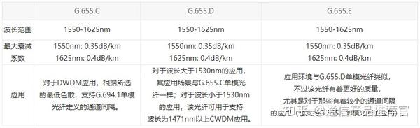 G.652与G.655单模光纤分类及对比 - 知乎