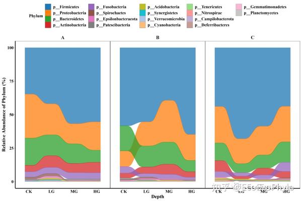 R统计绘图 | 物种组成堆叠面积图(绝对/相对丰度，ggalluvial) - 知乎