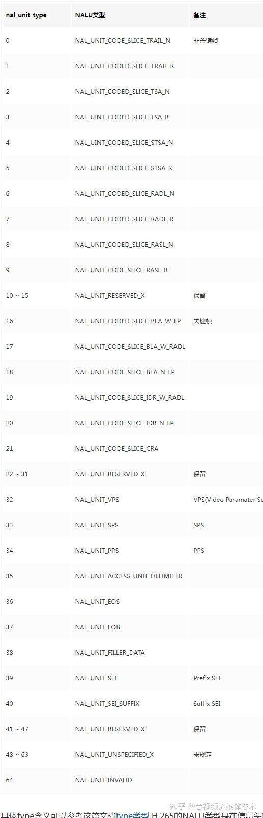 (推荐阅读)H264, H265硬件编解码基础及码流分析 - 知乎