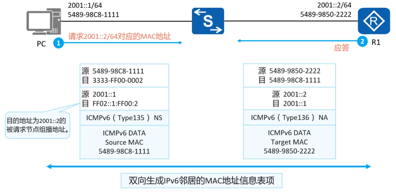 IPv6/ICMPv6/DHCPv6/SLAAC协议全解析【很详细】 - 知乎