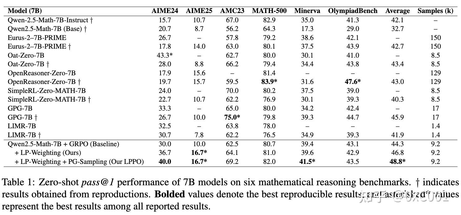 Qwen提出LPPO框架，通过PG-Sampling和LP-Weighting解决数据稀缺与训练效率瓶颈 - 知乎