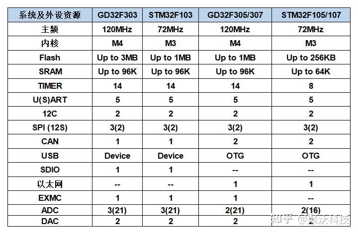 【GD32 MCU 移植教程】9、从STM32F10x系列移植到GD32F30x系列 - 知乎