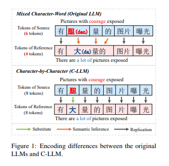 NLP 中文拼写检测纠正论文 C-LLM Learn to CSC Errors Character by Character - 知乎