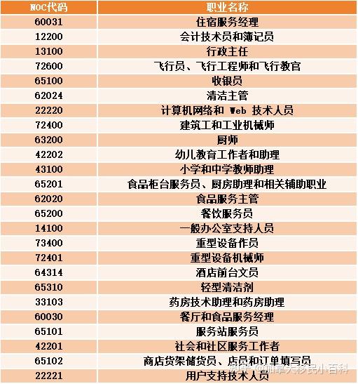 加拿大BC省Peace Liard 公布RCIP职业清单 - 知乎