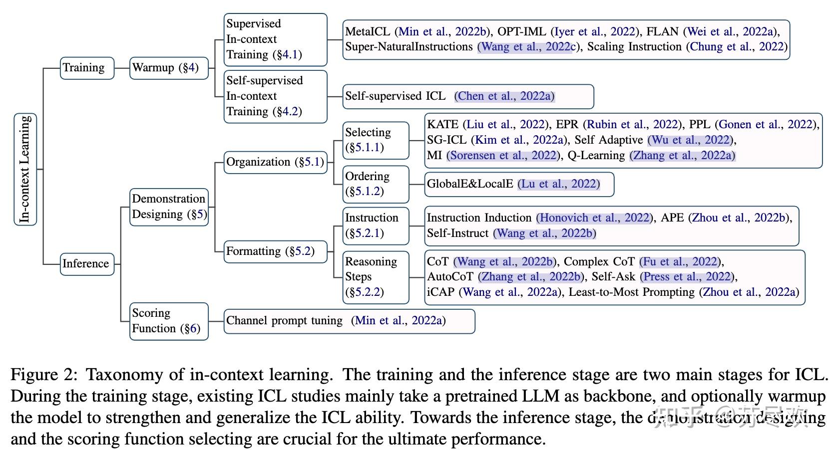 [论文]In-context learning综述 - 知乎