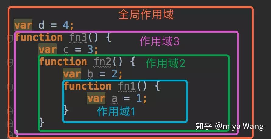 第4部分2：作用域链和 闭包 知乎