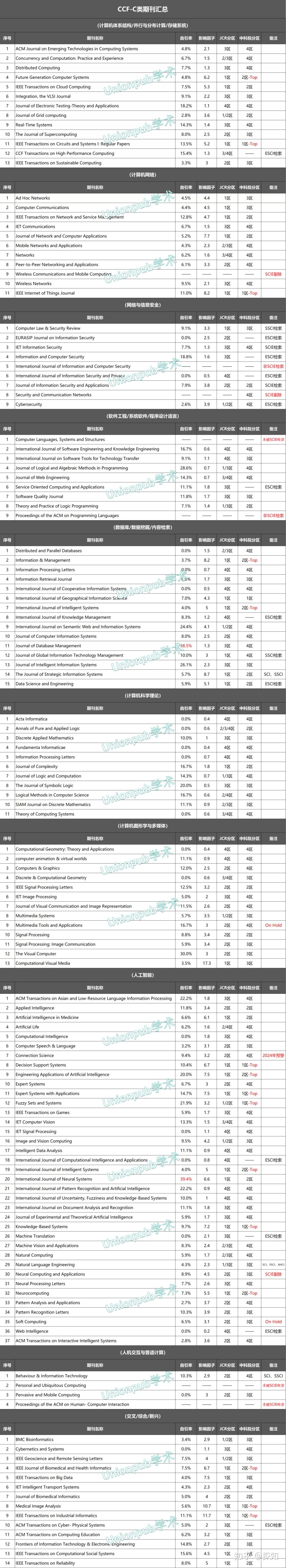 计算机领域CCF推荐期刊A/B/C类全目录（附excel下载） - 知乎