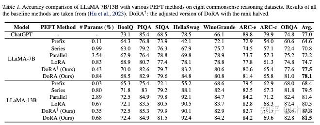 【论文笔记】 DoRA: Weight-Decomposed Low-Rank Adaptation - 知乎