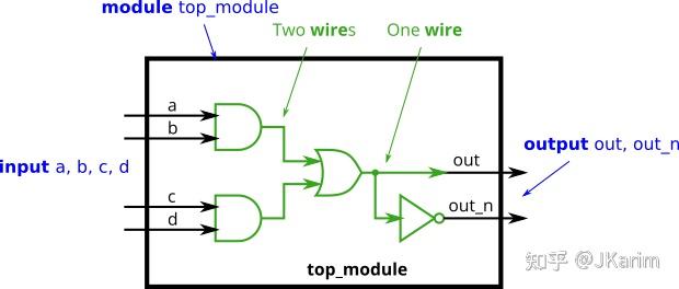 HDLBits题解及答案记录（1~19） - 知乎