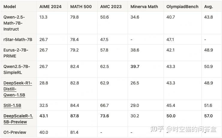 解读DeepScaleR-a 1.5B Model - 知乎