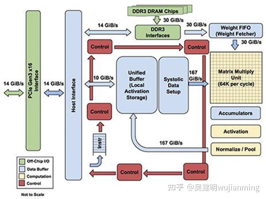 TPU原理技术与xPU - 知乎