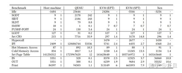 HyperBench: A Benchmark Suite for Virtualization Capabilities 论文阅读 - 知乎