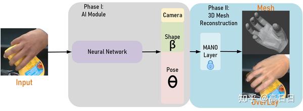 数字人基础 | 3D手部参数化模型2017-2023 - 知乎