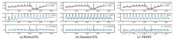 时间序列分解@RobustSTL: A Robust Seasonal-Trend Decomposition Algorithm for Long Time Series - 知乎