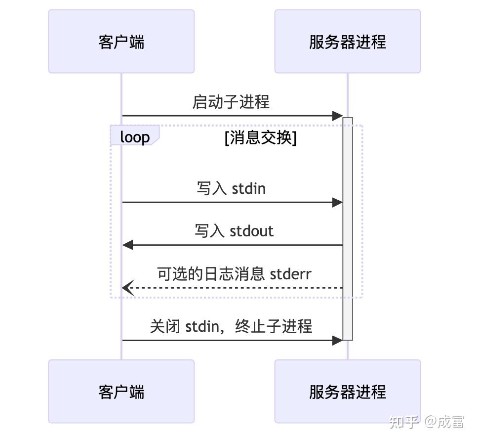 MCP 传输方式，stdio、HTTP SSE 和 Streamable HTTP - 知乎
