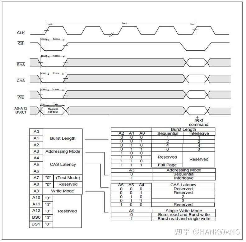 SDRAM基础与进阶（二） - 知乎